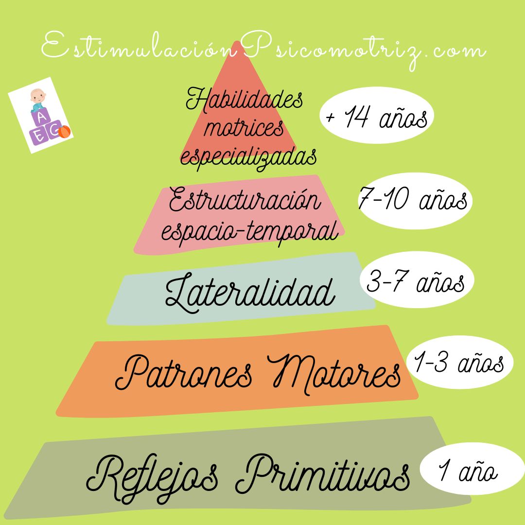 Pirámide de Desarrollo Motriz – Alberto Espinosa García